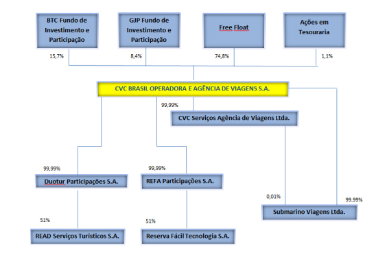 Após oferta de ações, CVC tem nova composição acionária; veja