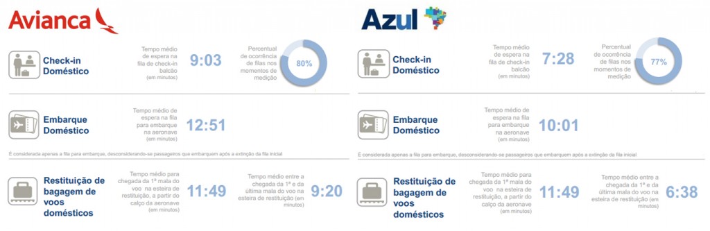 Azul tem check-in e embarque mais rápidos do Brasil no 3° trimestre ...