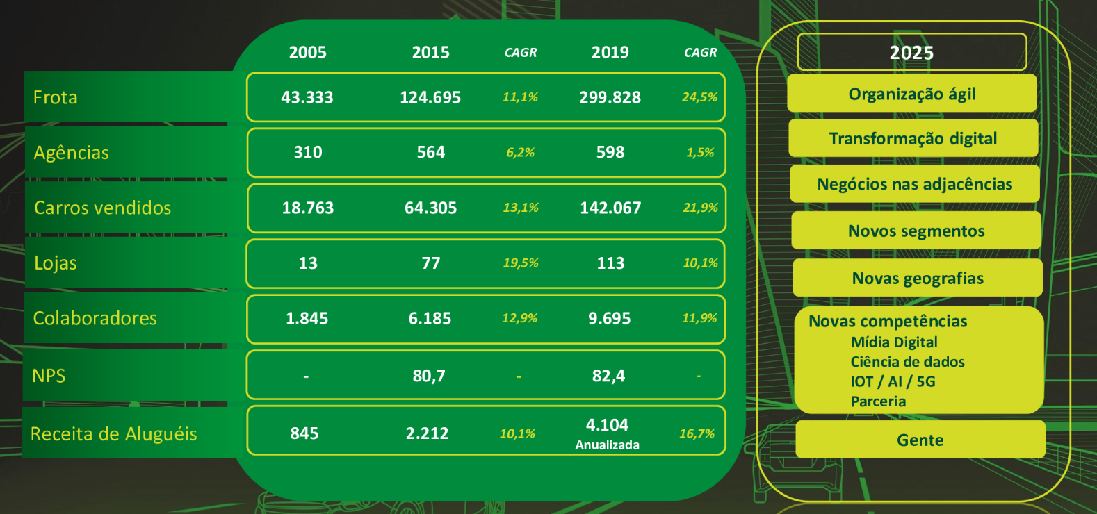 Localiza registra R$ 205 milhões de lucro e se aproxima dos 300 mil ...