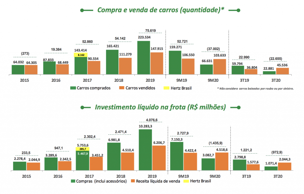 Localiza cresce em receita, lucro e EBTIDA e fatura R$ 3 bilhões no 3º ...