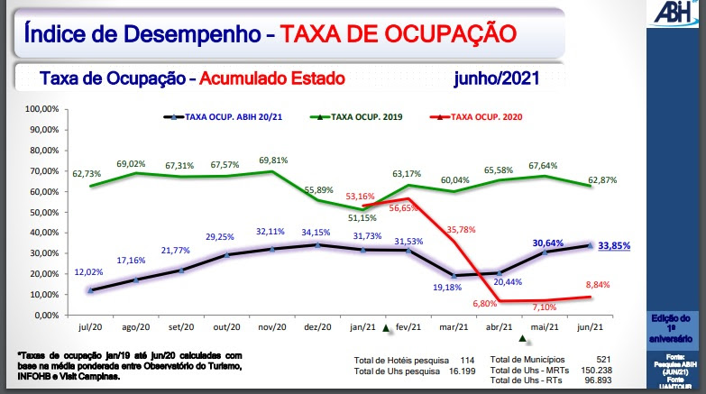 Taxa De Ocupação Hoteleira Do Estado De São Paulo Chega A 39 Em Julho