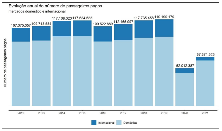 Mais De 67 Milhões De Passageiros Aéreos Foram Transportados No Brasil