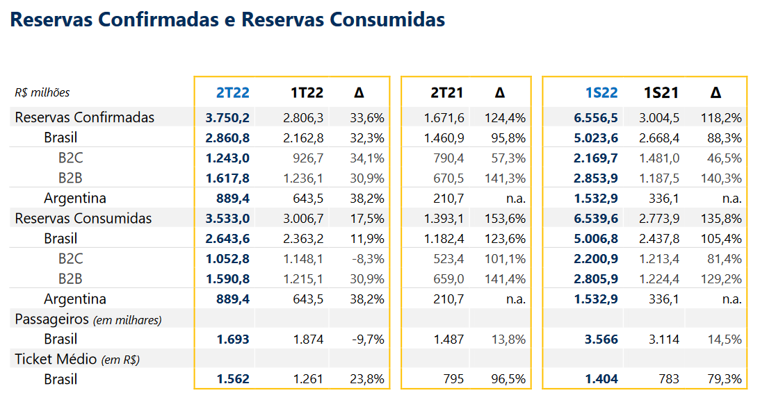 CVC Corp: Reservas Confirmadas mais do que dobram no 2T22 e chegam a R ...