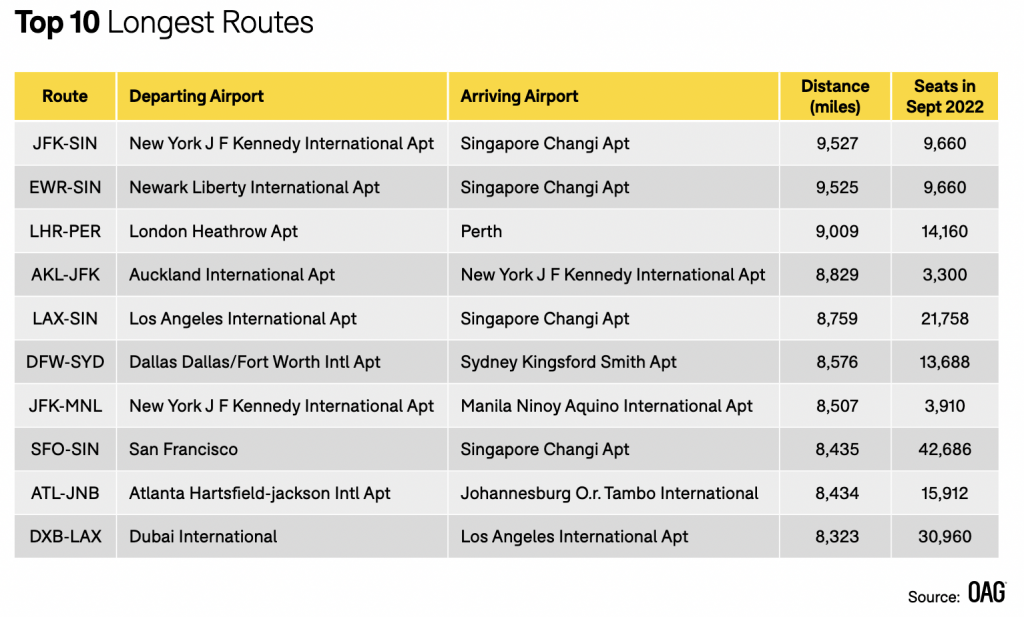 Confira as rotas aéreas mais longas e mais movimentadas de 2022 - M&E ...