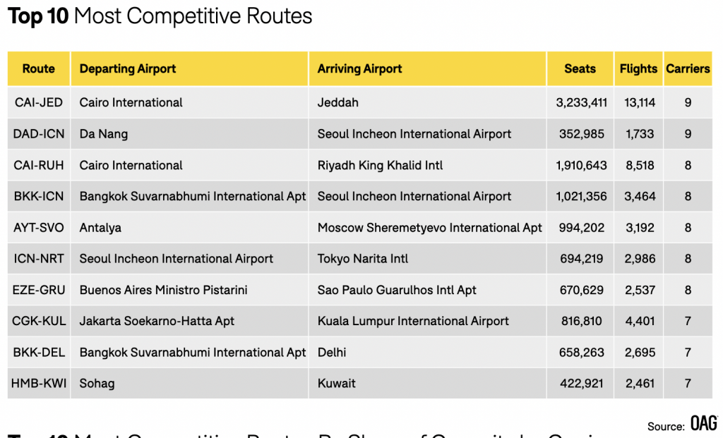 Confira as rotas aéreas mais longas e mais movimentadas de 2022 - M&E | Mercado e Eventos