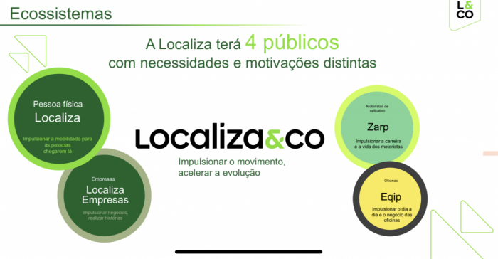 Localiza anuncia rebranding, lança holding e apresenta novas áreas de ...