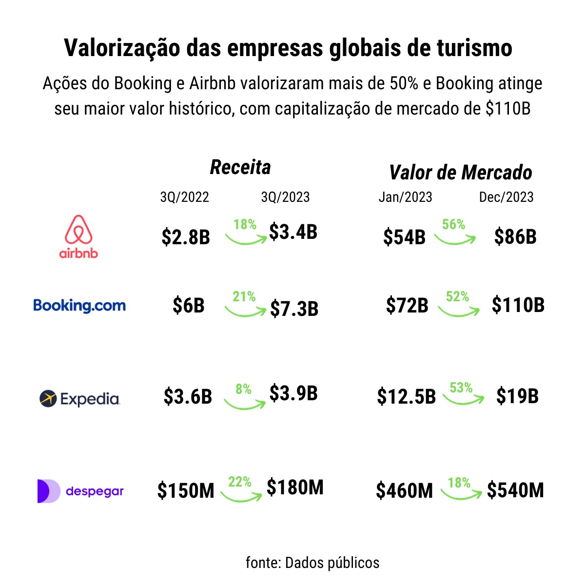 Airbnb, Booking, Expedia e Decolar faturam juntas quase US$ 15 bilhões ...